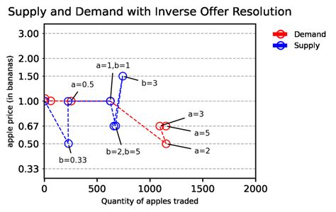 Supply And Demand Experiment When Only Inverse Offers Are Matched For Download Scientific
