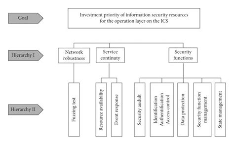 Investment Priority Of Information Security Resources For The Download Scientific Diagram