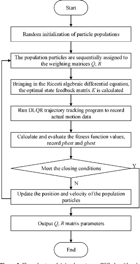 Figure 2 From Lqr Control And Optimization For Trajectory Tracking Of