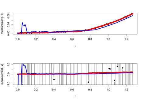 Kalman Filter Velocity Matlab Signal Processing Stack Exchange