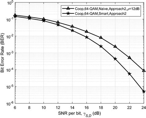 Ber Performance Comparison Of Distributed Rs Coding Scheme With