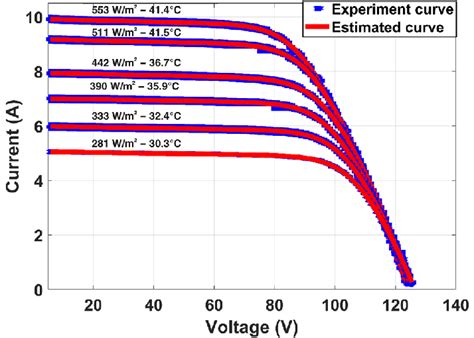 I V Characteristic Of The Measured And Estimated Curve Of Pv Array Download Scientific Diagram