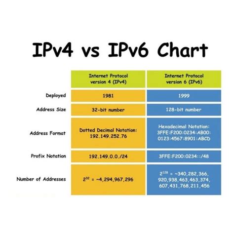Vatsalya Tegwal On Linkedin 🌍 Ipv4 Vs Ipv6 Chart 📈