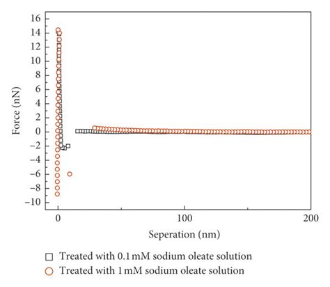 The Approach Curves In Sodium Oleate Solution A Scheelite Scheelite Download Scientific