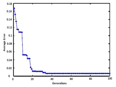Node Localization In Wireless Sensor Networks Using A Dynamic Genetic