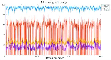 time series of clustering efficiency for level 1 agg 0 2 download