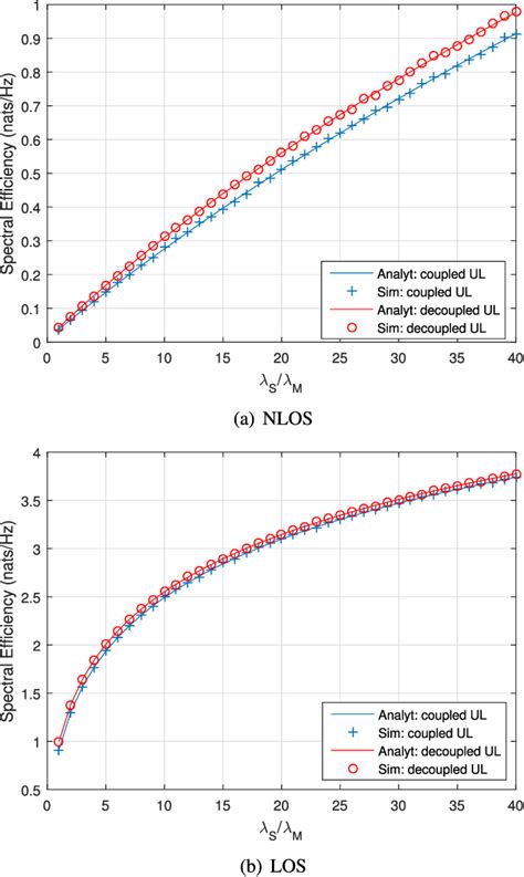 Figure 1 From Spectral Efficiency Analysis Of The Decoupled Access For