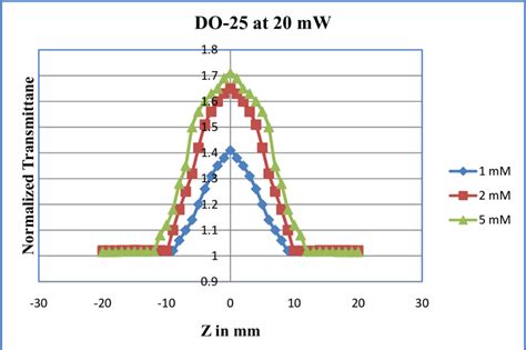 Cw Open Aperture Z Scan Plot Of Do 25 At Different Dye Concentrations Download Scientific