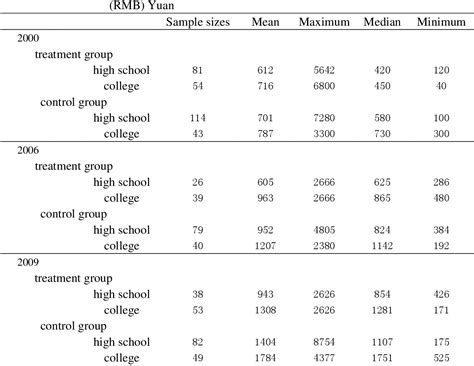 Table 1 From After Higher Education Expansion The College Wage Premium