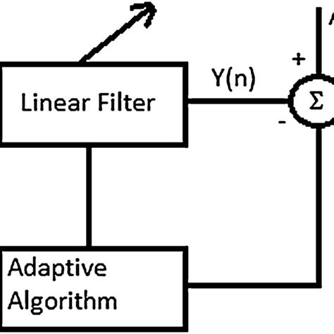 Recursive Least Square Rls Block Diagram Used For Equalizing In Vivo Download Scientific