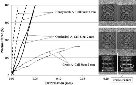 Effect Of Unit Cell Type On Lattice Abutment Deformation Unit Cell Download Scientific Diagram
