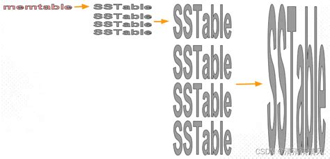 【数据结构】lsm树（log structed merge tree）原理及应用 log structed merge tree原理 csdn博客