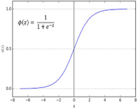 Illustration Of An S Shaped Transfer Function Download Scientific Diagram