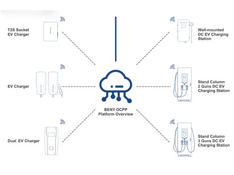 Understanding OCPI Vs OCPP A Deep Dive Into EV Charging Beny New Energy BENY Electric