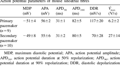 Table 1 From Electrophysiological Features Of The Mouse Sinoatrial Node
