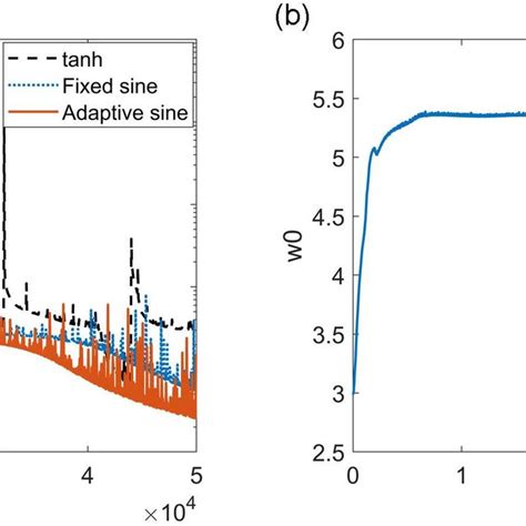 A The Loss Function For The Training Of The Nn For Different
