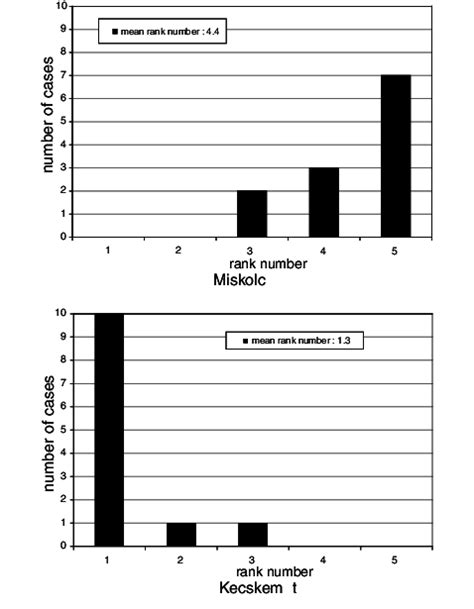 distribution of the rank numbers of the standard deviation of the