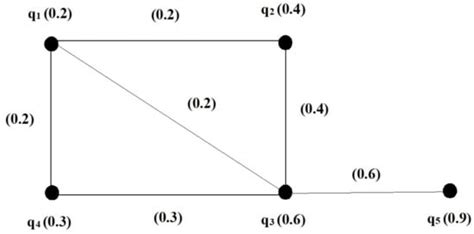Axioms Special Issue Fuzzy Graphs Theory And Applications