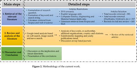 Figure 1 From Bibliometric Analysis And Review Of Deep Learning Based