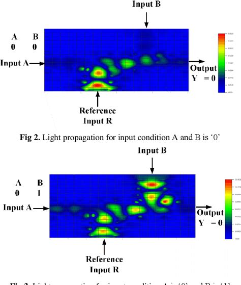 Figure 2 From Performance Analysis Of Optical And Gate Using T Shaped Waveguide Semantic Scholar