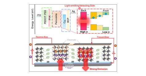 Preferred Orientation And Phase Distribution Of Quasi 2d Perovskite For Bifunctional Light