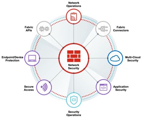 Firewall Security Services At 30000 Year In Ahmedabad ID 2851526089962