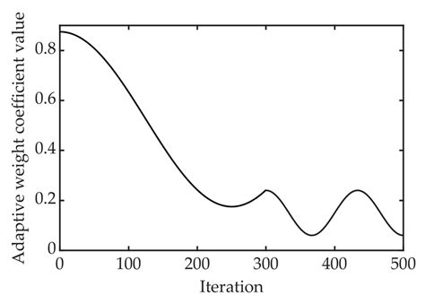 Schematic Diagram Of Adaptive Weights Download Scientific Diagram