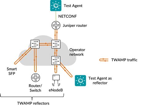 Junos Twamp — Paragon Active Assurance Documentation Documentation