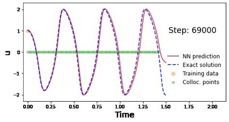 pinn solution for the van der pol equation see text obtained using