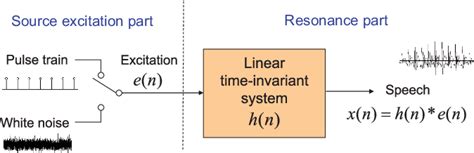 Figure 1 From Speech Synthesis Based On Hidden Markov Models Semantic