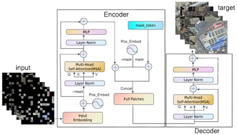 Remote Sensing Image Scene Classification With Self Supervised Learning Based On Partially