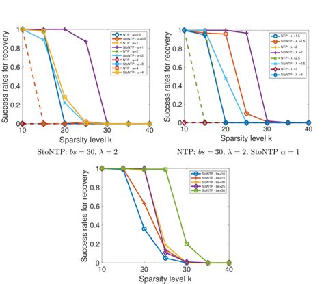 NTP vs StoNTP m n k For NTP we choose λ α Download Scientific