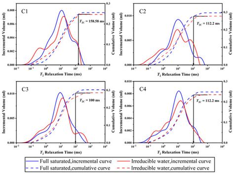 Evaluation Of Grain Size Effects On Porosity Permeability And Pore Size Distribution Of