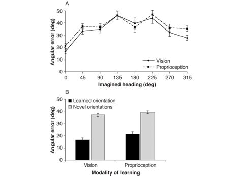 Mean Absolute Angular Error In Judgments Of Relative Direction In Download Scientific Diagram