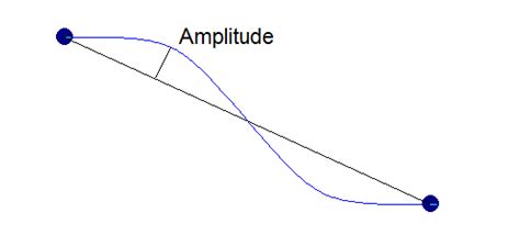 geometry how to generate a sine curve between two points