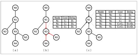 A Distributed Multicast Qos Routing Construction Approach In Information Centric Networking