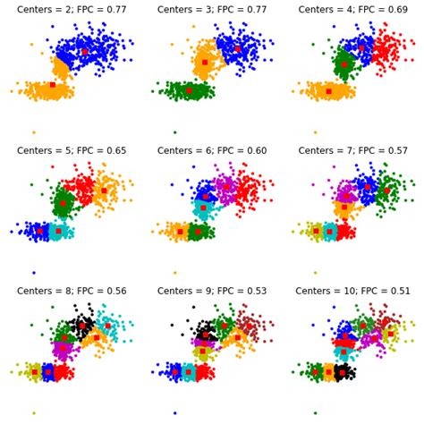 Fuzzy C Means Clustering Clustering Is The Process Of Separating By Nara Ramezani May