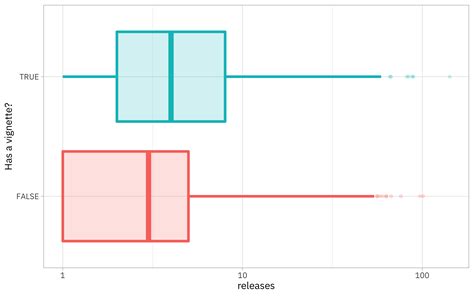 Poisson Regression For Tidytuesday Counts Of R Package Vignettes