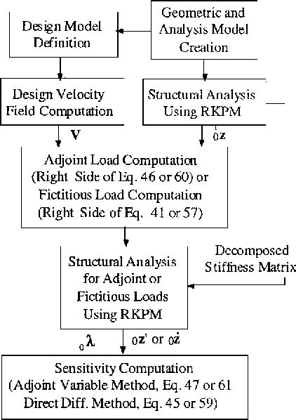 Figure 3 From Design Sensitivity Analysis Of Hyperelastic Structures Using A Meshless Method