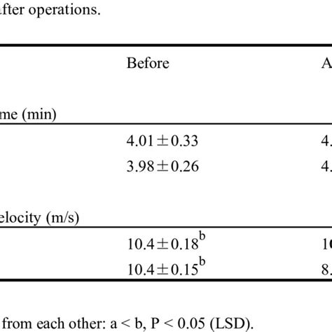 Running Time During The Incremental Exercise Test And Running Velocity Download Table