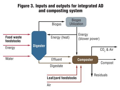 Integrating Anaerobic Digestion With Composting Biocycle