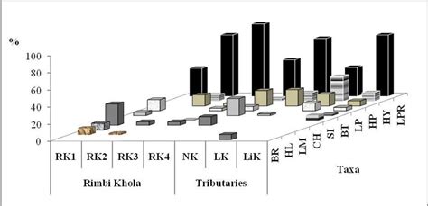 Taxonomic Compositions Of Abundant Benthic Macroinvertebrate Taxa 5 Download Scientific