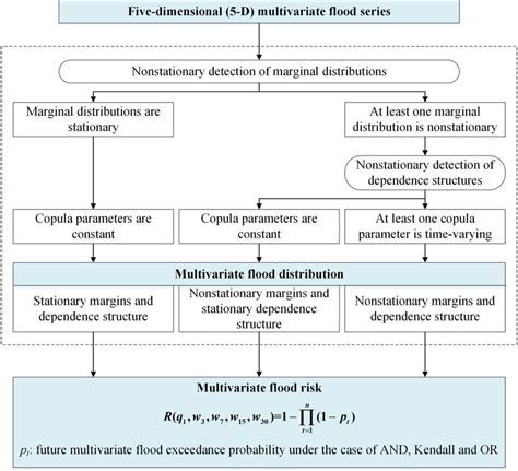 The Flowchart For Estimating The Multivariate Flood Risk Under