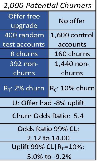 Uplift Modeling Making Predictive Models Actionable Machine Learning