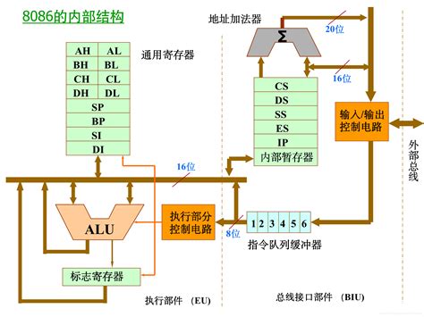 汇编语言程序设计学习笔记01 Intel 80826 Csdn博客