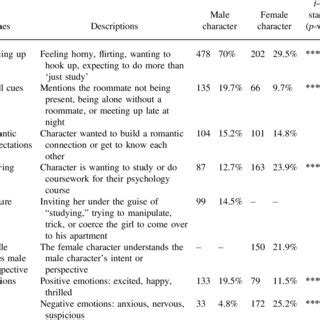 Gender Differences Of Qualitative Themes Of What The Male And Female Download Scientific