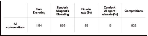 Intercom Vs Zendesk Two Ai Agents Put To The Test The Intercom Blog