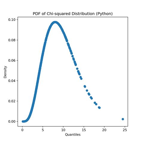 Probability Functions In R And Python Yang Ken Wu