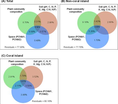 Variation Partitioning Analyses Showing The Pure And Shared Effects Of
