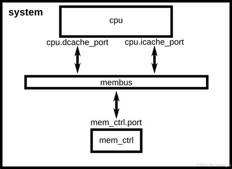 Gem5的risc V架构实践 创建第一个简单的示例gem5 Riscv Csdn博客